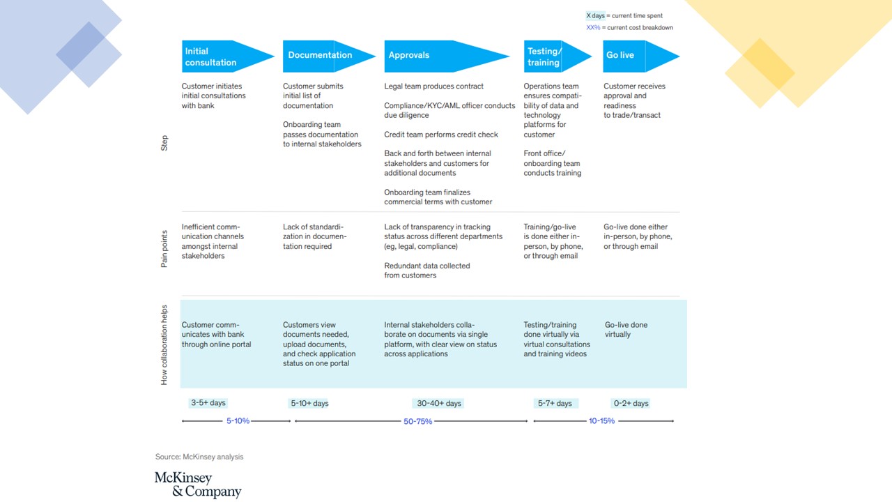 Commercial Customer Onboarding » ROCKON